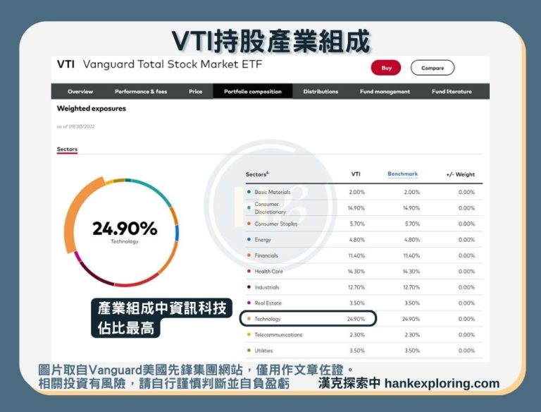 VTI是什麼？成分股、評價、怎麼買？與VO、VB差異？ - 新手理財的領路者