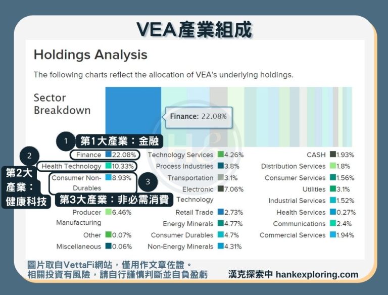 VEA是什麼？怎麼買？4大重點解析及與VEU、EFA等ETF差異 - 新手理財的領路者