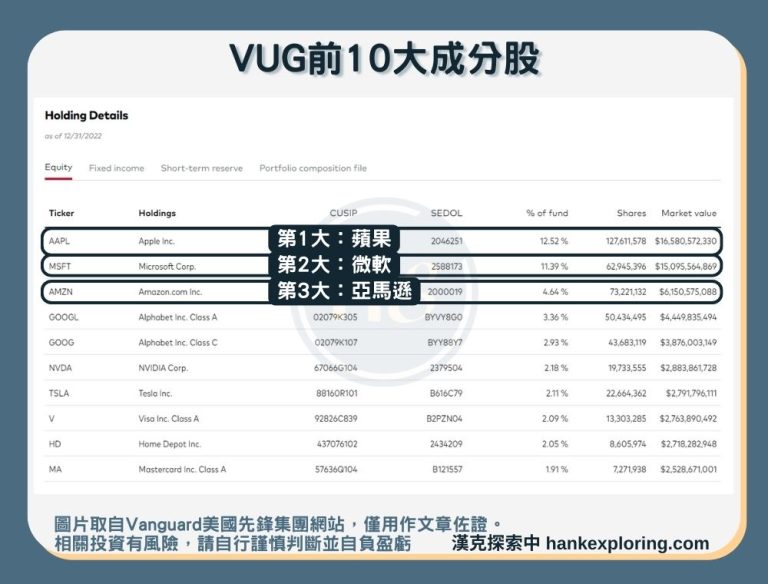 VUG是什麼？怎麼買？4大重點解析及與SCHG、IWF等差異 - 新手理財的領路者