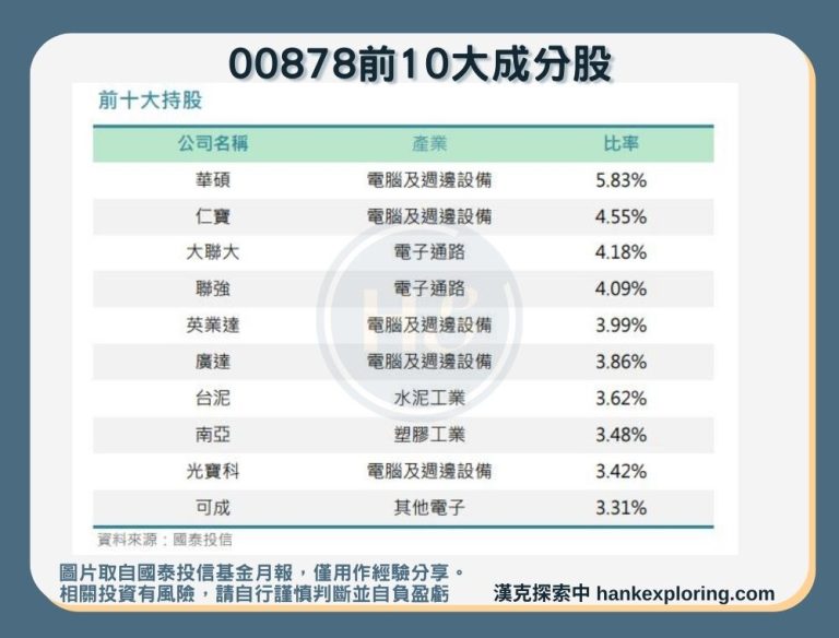 00878國泰永續高股息是什麼？適合存嗎？與其他ETF差別？ - 新手理財的領路者