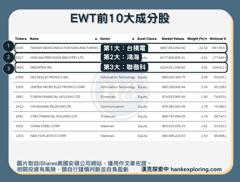 EWT是什麼？怎麼買？4大重點解析及與0050的差異 - 新手理財的領路者