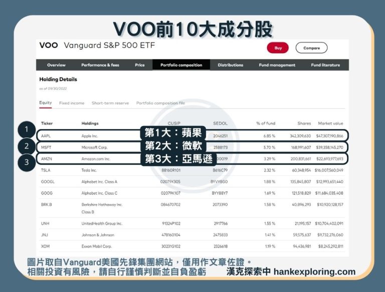 VOO是什麼？配息、評價、如何買？與IVV、SPY、VTI差異？ - 新手理財的領路者