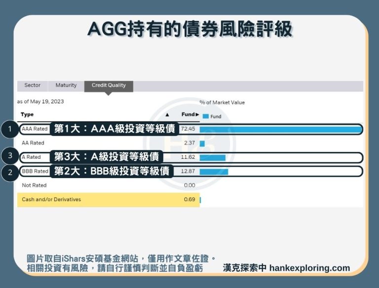 AGG是什麼？怎麼買？4大重點解析及與BND、SCHZ差異？ - 新手理財的領路者