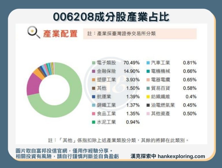 006208富邦台50是什麼？適合存嗎？與0050差別？ - 新手理財的領路者
