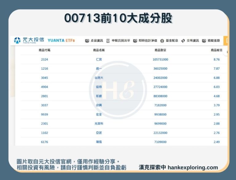 00713元大台灣高息低波ETF是什麼？定期定額好嗎？ - 新手理財的領路者