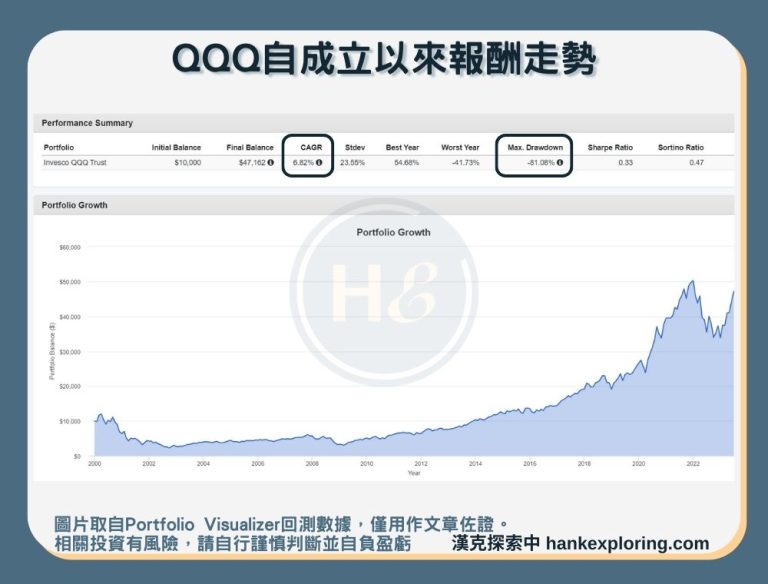 QQQ是什麼？怎麼買？4大重點解析及與QQQM、XLK、VGT差異？ - 新手理財的領路者