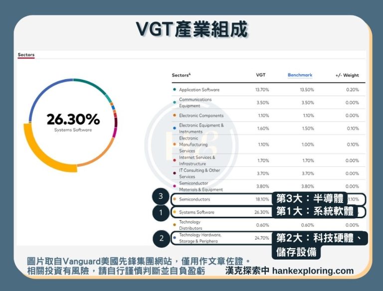 VGT是什麼？怎麼買？4大重點解析及與QQQ、XLK等差異？ - 新手理財的領路者