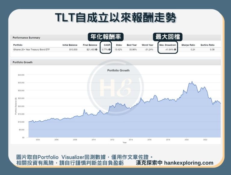 TLT是什麼？怎麼買？4大重點解析及與VGLT、SPTL差異？ - 新手理財的領路者