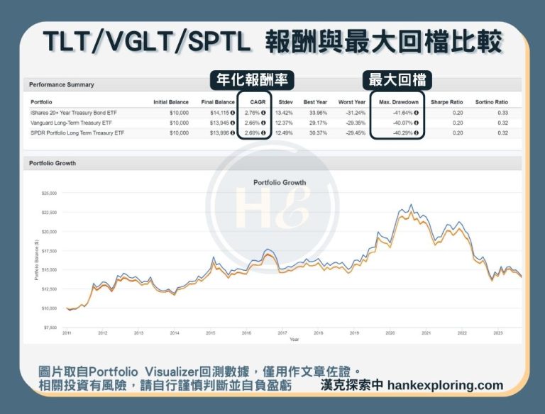 TLT是什麼？怎麼買？4大重點解析及與VGLT、SPTL差異？ - 新手理財的領路者