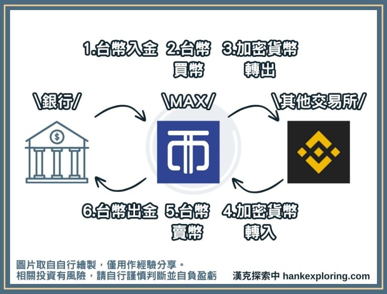 【MAX交易所教學】註冊、出入金及台幣買幣流程總整理 - 新手理財的領路者
